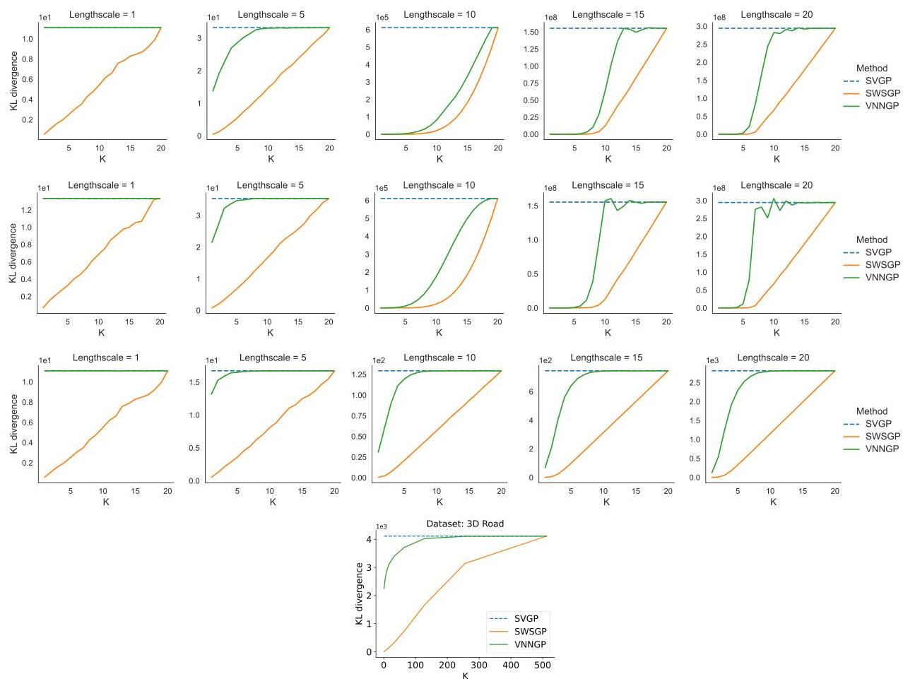 Variational Nearest Neighbor Gaussian Process | alphaXiv