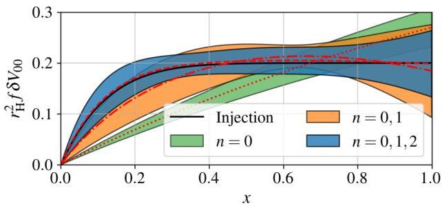 Theory-agnostic Reconstruction of Potential and Couplings from Quasi ...