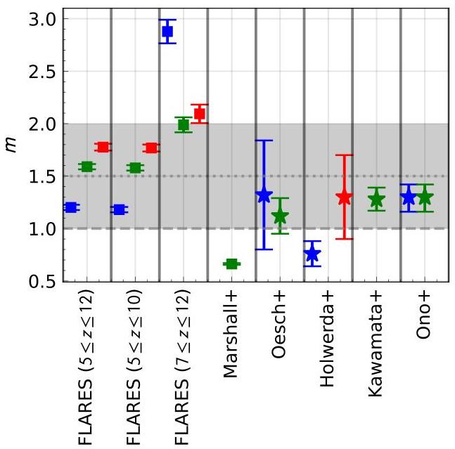 First Light And Reionisation Epoch Simulations (FLARES) IV: The size ...
