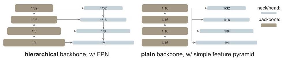Exploring Plain Vision Transformer Backbones for Object Detection | alphaXiv
