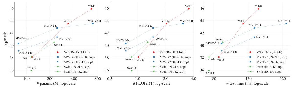 Exploring Plain Vision Transformer Backbones for Object Detection | alphaXiv