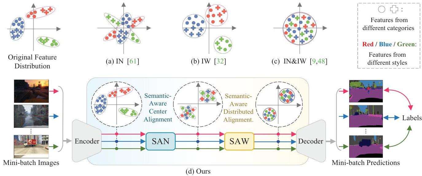 Semantic-Aware Domain Generalized Segmentation | alphaXiv