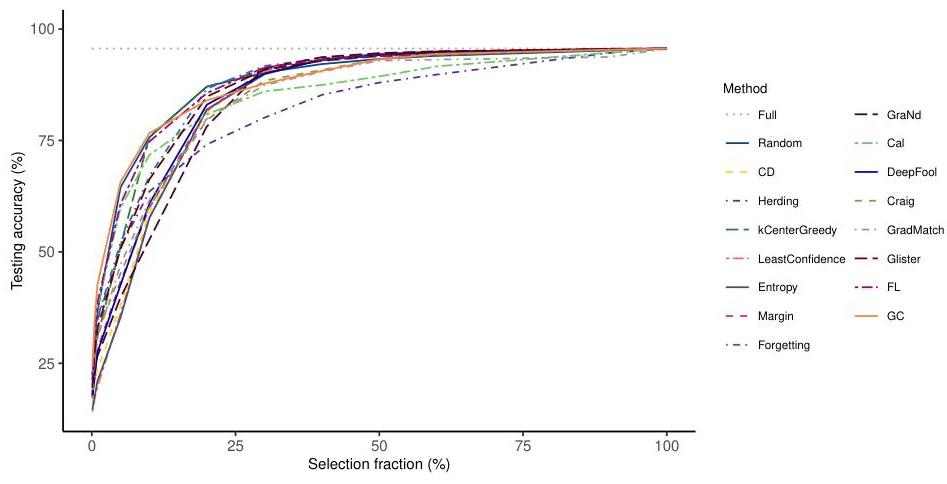 DeepCore: A Comprehensive Library for Coreset Selection in Deep ...