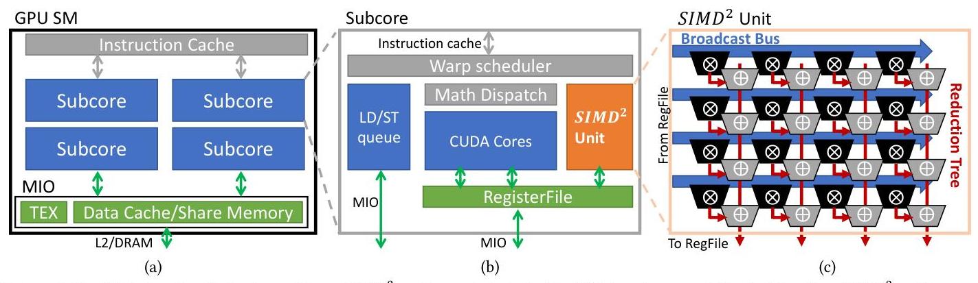 SIMD$^2$: A Generalized Matrix Instruction Set for Accelerating Tensor ...