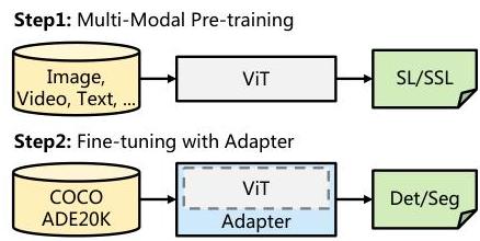 Vision Transformer Adapter for Dense Predictions | alphaXiv