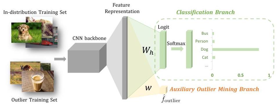 POEM: Out-of-Distribution Detection with Posterior Sampling | alphaXiv