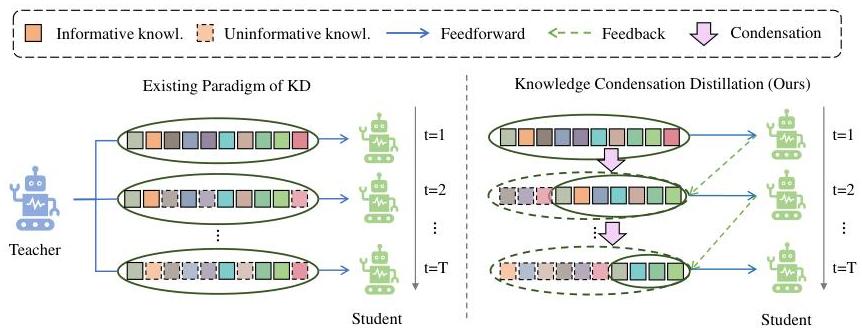Knowledge Condensation Distillation | alphaXiv