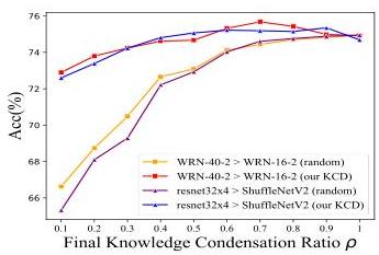 Knowledge Condensation Distillation | alphaXiv