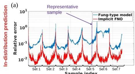 Physics-Informed Deep Neural Operator Networks | alphaXiv