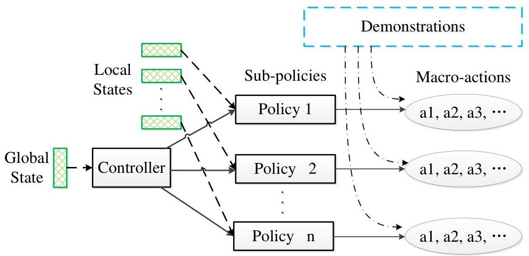 On Efficient Reinforcement Learning for Full-length Game of StarCraft ...
