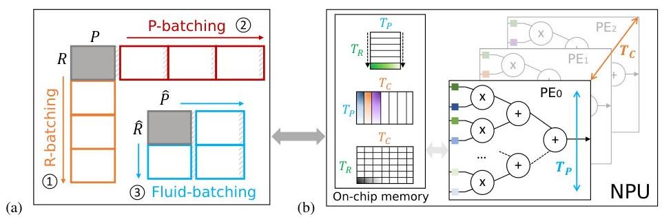 Fluid Batching: Exit-Aware Preemptive Serving of Early-Exit Neural ...