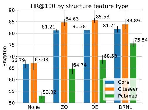 Graph Neural Networks for Link Prediction with Subgraph Sketching ...