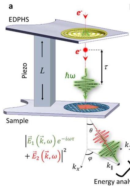 Phase-locked photon-electron interaction without a laser | alphaXiv