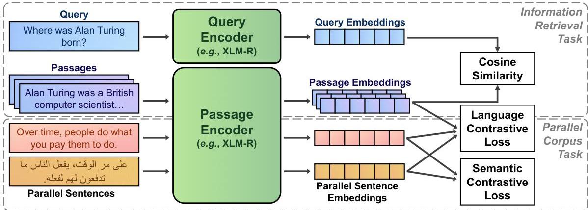 Language Agnostic Multilingual Information Retrieval with Contrastive ...