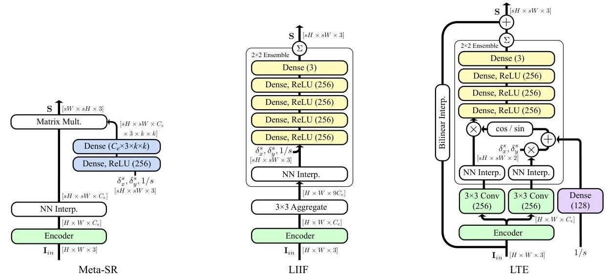CUF: Continuous Upsampling Filters | alphaXiv