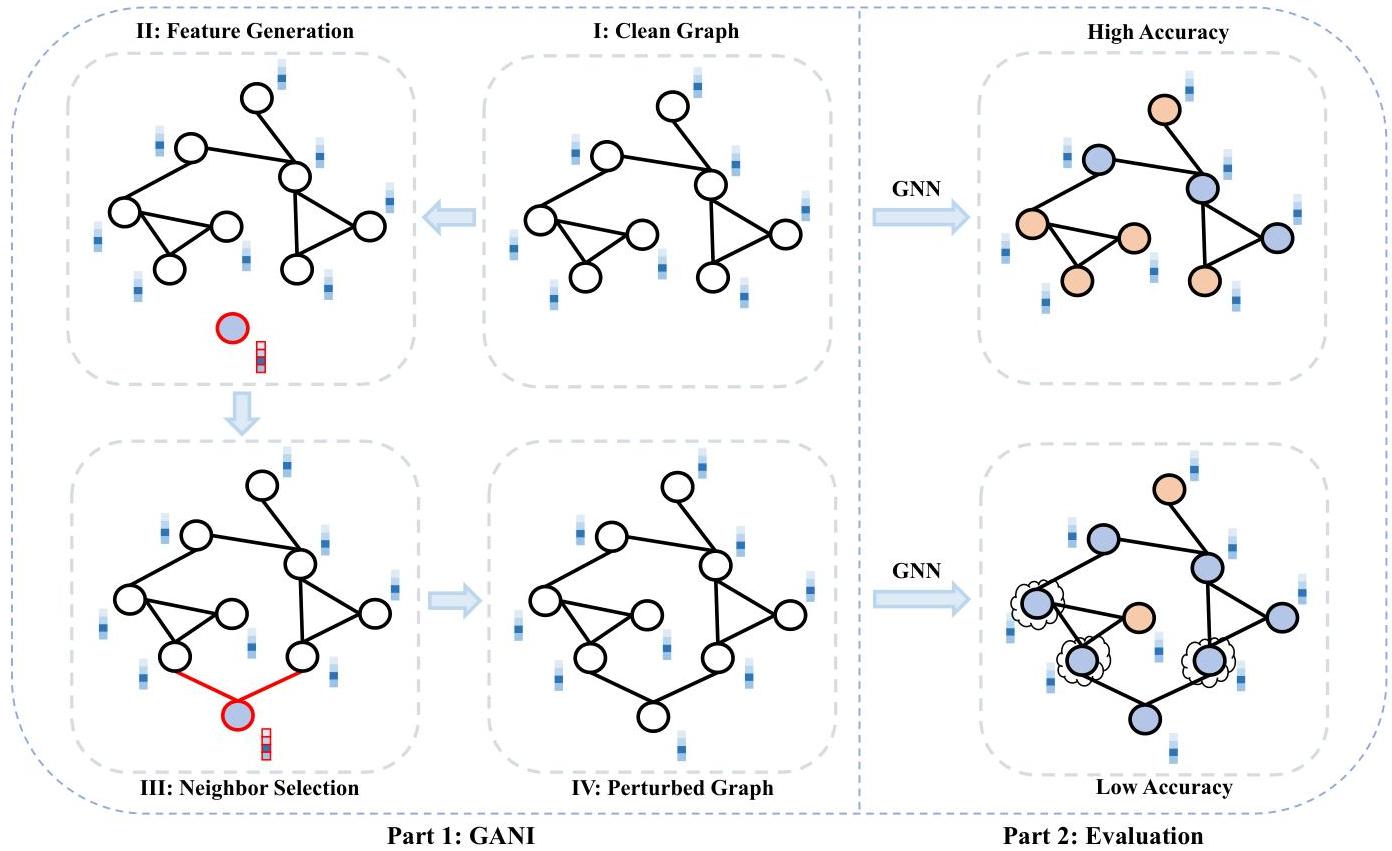 GANI: Global Attacks on Graph Neural Networks via Imperceptible Node ...