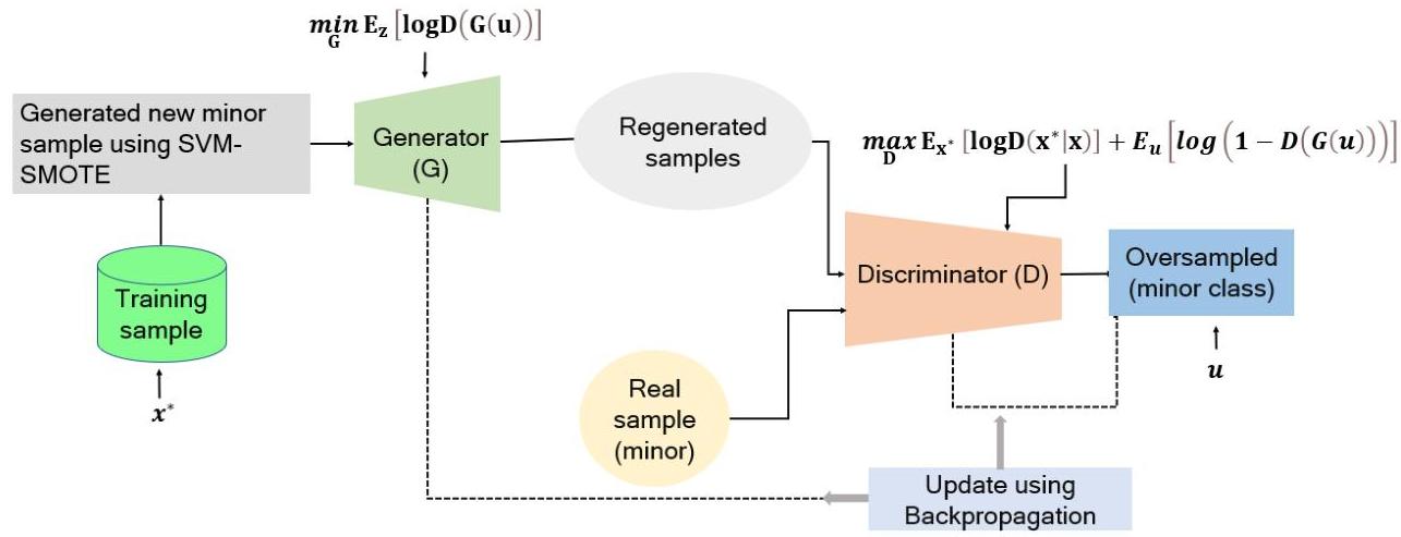 Imbalanced Class Data Performance Evaluation and Improvement using ...