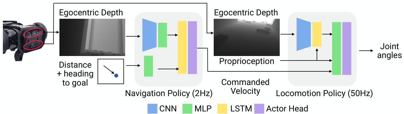 ViNL: Visual Navigation and Locomotion Over Obstacles | alphaXiv