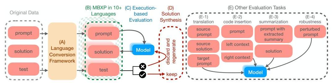 Multi-lingual Evaluation of Code Generation Models | alphaXiv