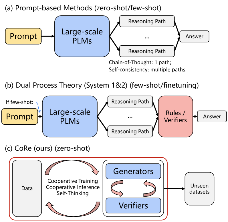 Solving Math Word Problems via Cooperative Reasoning induced Language Models | alphaXiv