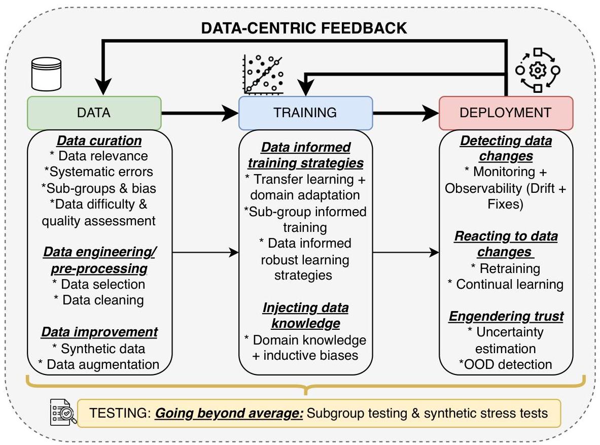 DC-Check: A Data-Centric AI checklist to guide the development of reliable machine learning ...