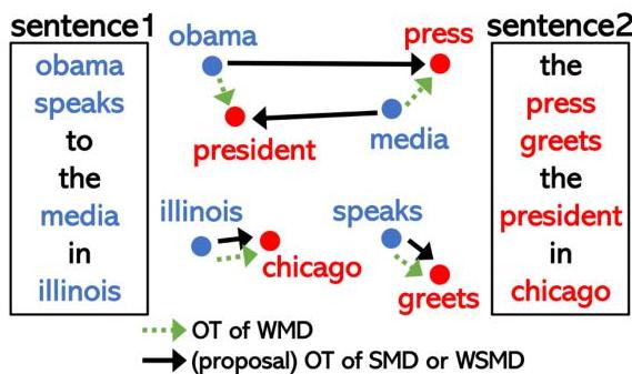 Improving word mover's distance by leveraging self-attention matrix ...