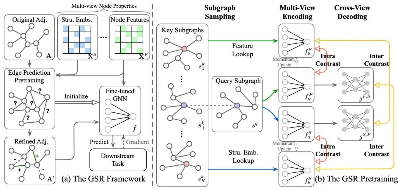 Self-Supervised Graph Structure Refinement for Graph Neural Networks | alphaXiv
