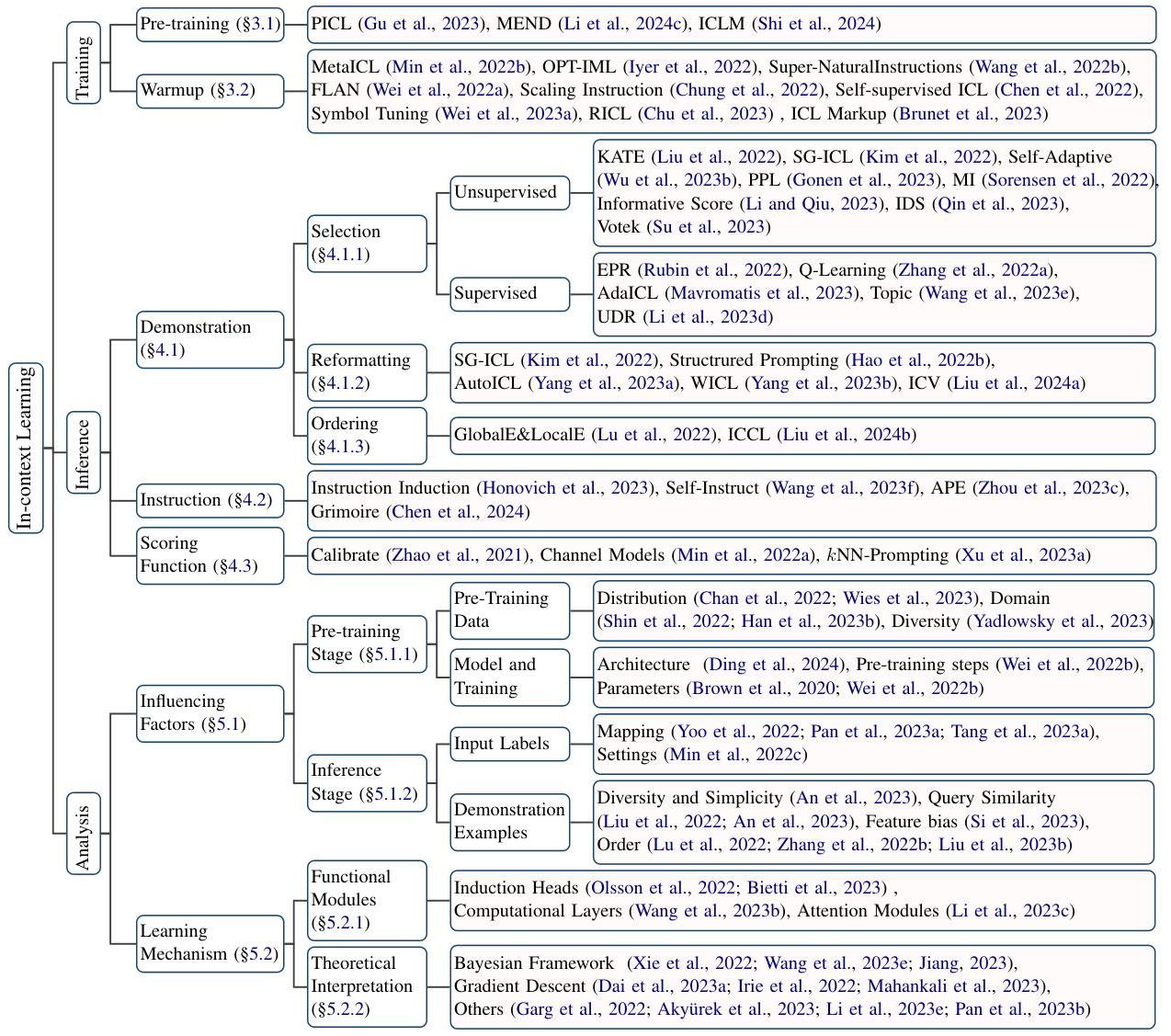 A Survey on In-context Learning | alphaXiv