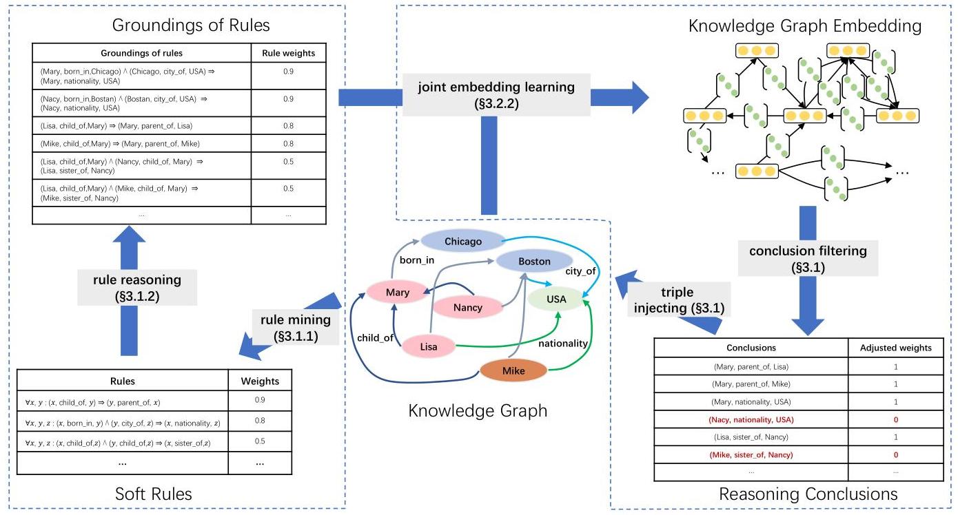 Knowledge Reasoning via Jointly Modeling Knowledge Graphs and Soft Rules | alphaXiv