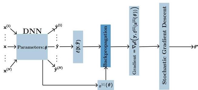 The Backpropagation algorithm for a math student | alphaXiv