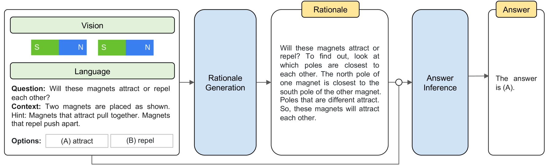 Multimodal Chain-of-Thought Reasoning in Language Models | alphaXiv