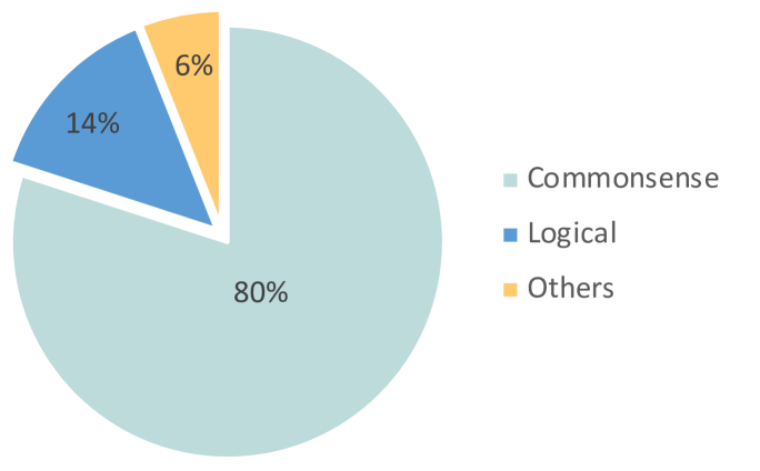 Multimodal Chain-of-Thought Reasoning in Language Models | alphaXiv