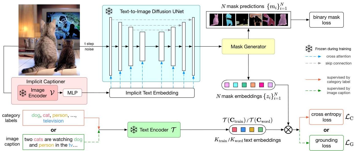 Open-Vocabulary Panoptic Segmentation with Text-to-Image Diffusion ...