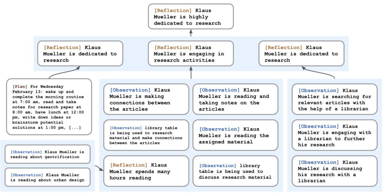 Generative Agents: Interactive Simulacra of Human Behavior | alphaXiv
