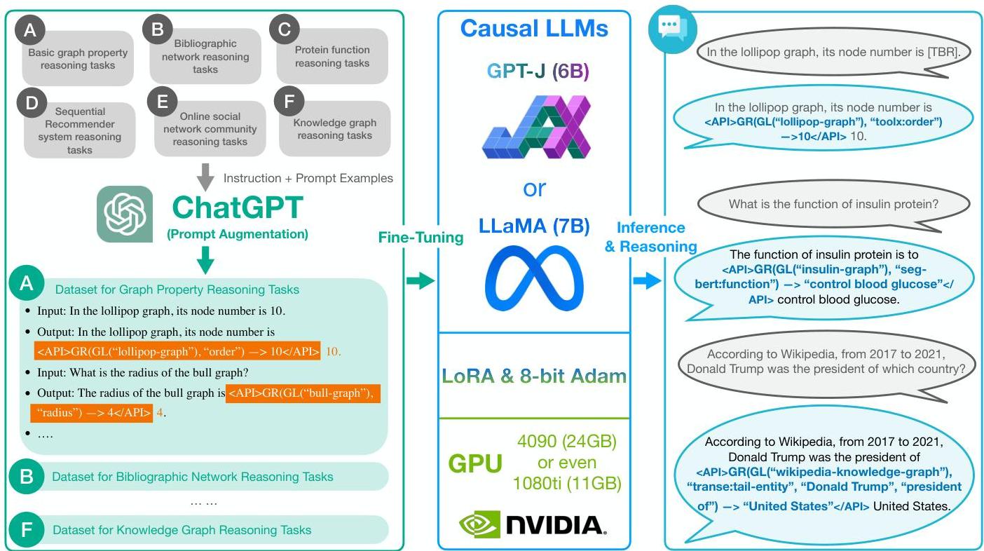 Graph-ToolFormer: To Empower LLMs with Graph Reasoning Ability via ...