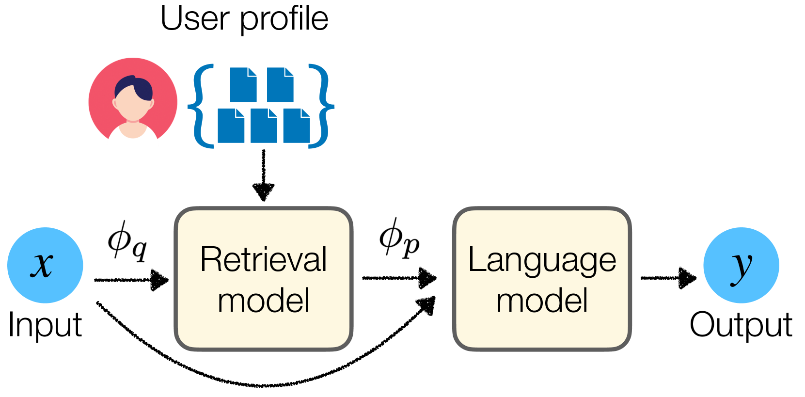 LaMP: When Large Language Models Meet Personalization | alphaXiv