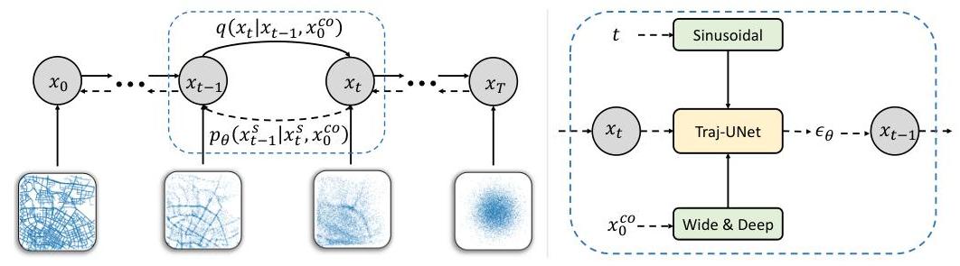 DiffTraj: Generating GPS Trajectory with Diffusion Probabilistic Model | alphaXiv