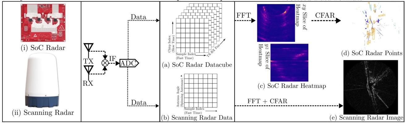 A New Wave in Robotics: Survey on Recent mmWave Radar Applications in ...