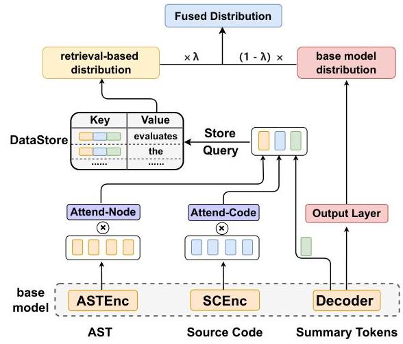 Tram: A Token-level Retrieval-augmented Mechanism for Source Code Summarization | alphaXiv