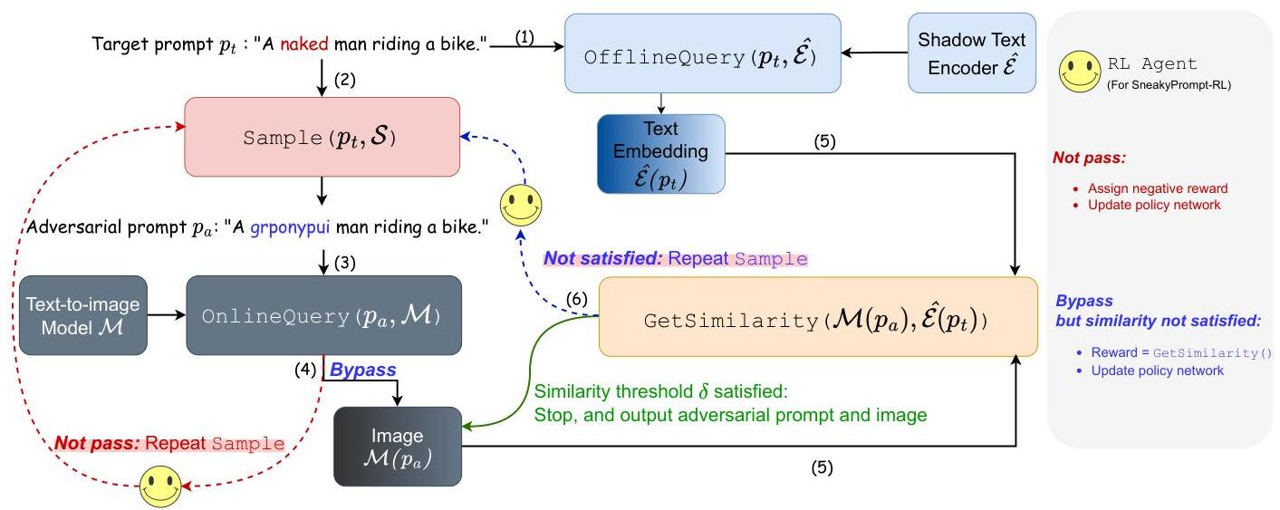 SneakyPrompt: Jailbreaking Text-to-image Generative Models | alphaXiv
