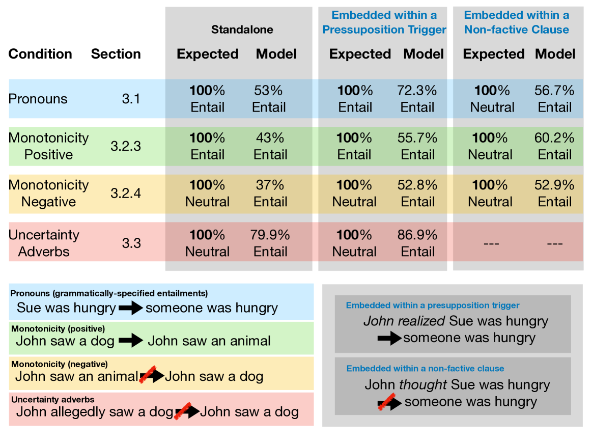 Simple Linguistic Inferences of Large Language Models (LLMs): Blind ...
