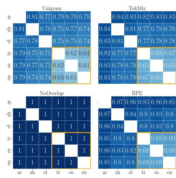 Tokenization Impacts Multilingual Language Modeling: Assessing ...