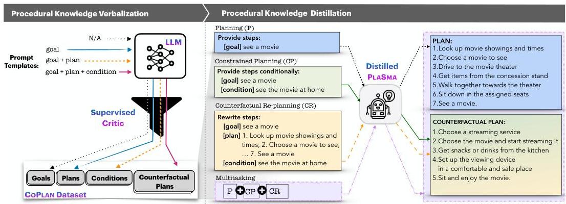 PlaSma: Making Small Language Models Better Procedural Knowledge Models ...