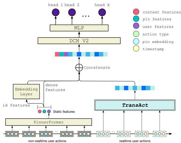 TransAct: Transformer-based Realtime User Action Model for ...