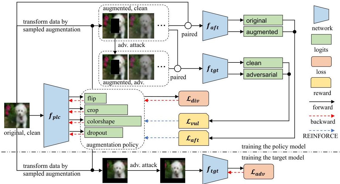 AROID: Improving Adversarial Robustness Through Online Instance-Wise ...
