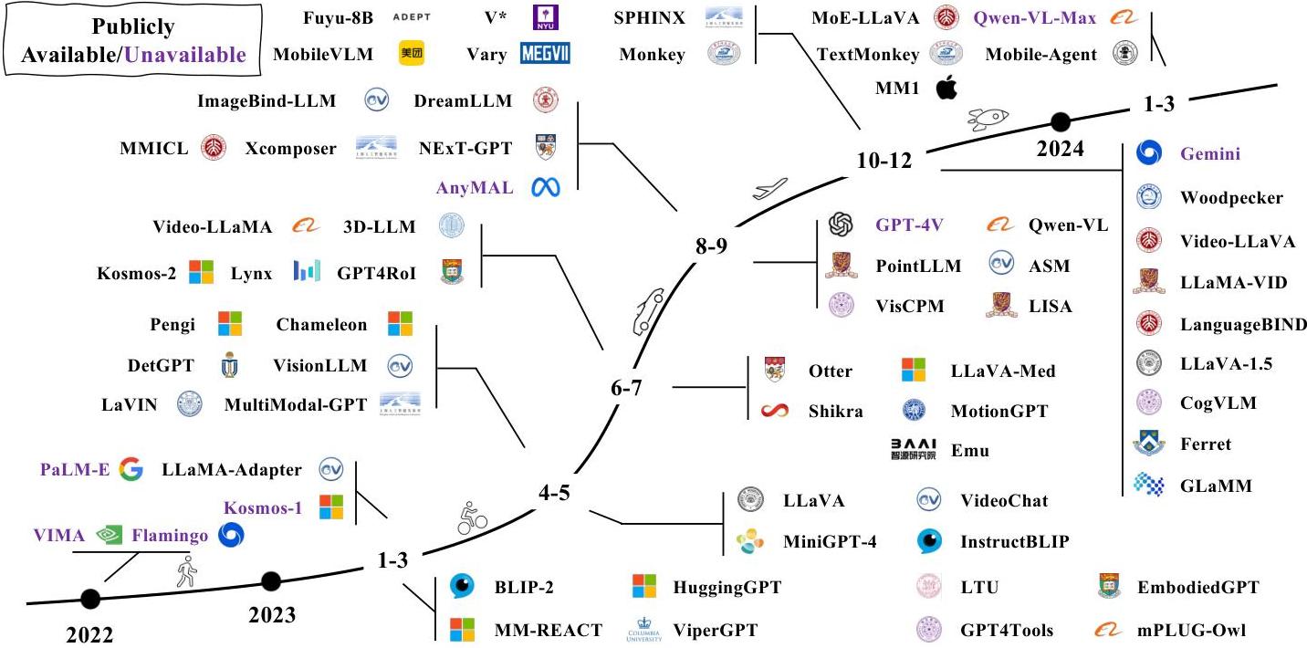 A Survey on Multimodal Large Language Models | alphaXiv