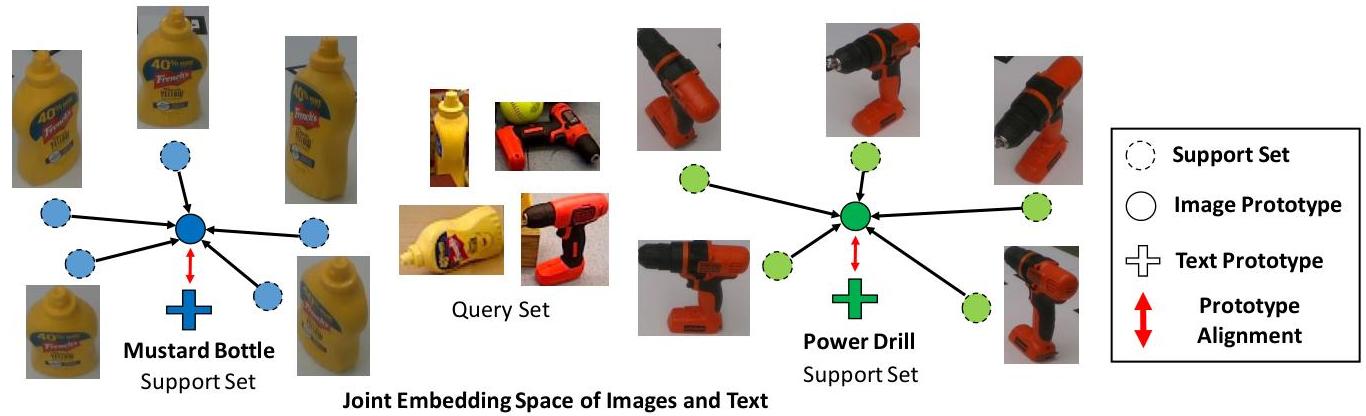 Proto-CLIP: Vision-Language Prototypical Network for Few-Shot Learning ...