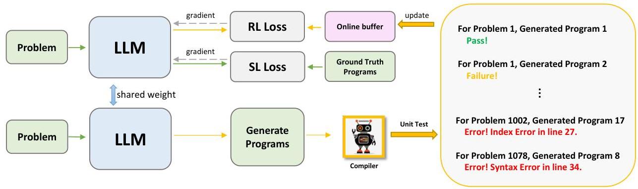 RLTF: Reinforcement Learning from Unit Test Feedback | alphaXiv