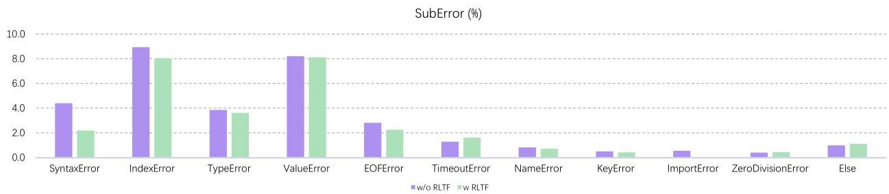 RLTF: Reinforcement Learning from Unit Test Feedback | alphaXiv