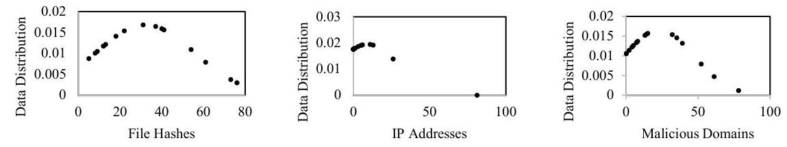 A Machine Learning based Empirical Evaluation of Cyber Threat Actors ...